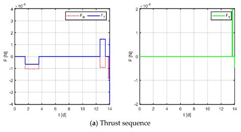 Continuous Low Thrust Maneuver Planning For Space Gravitational Wave Formation Reconfiguration
