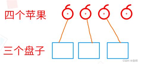 c 基础算法⑦——信奥一本通递归算法（放苹果、求最大公约数问题、2的幂次方表示、分数求和、因子分解、判断元素是否存在） c 放苹果 csdn博客
