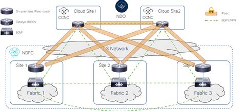 Hybrid Cloud Connectivity Deployment For Cisco Nx Os Supported Topologies [cisco Nexus