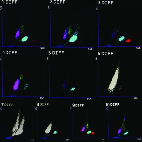 Pdf Utility Of Scatterplot Patterns Of Automated Hematology Analysers