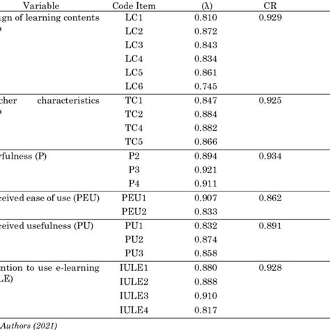 Variance Inflation Factor Vif Download Scientific Diagram