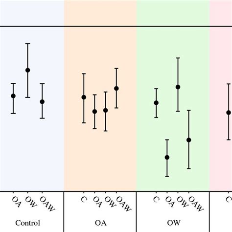 Mean Logarithmic Response Ratios CI Of The Effects Of Download Scientific Diagram