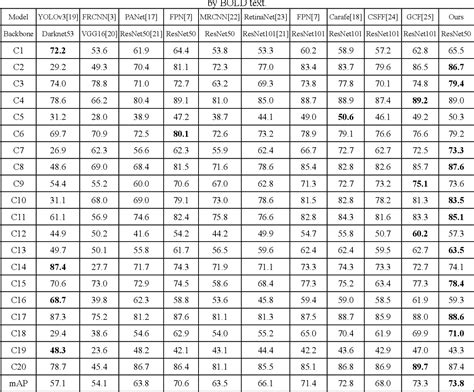Table 1 From Fast Fourier Convolution Based Remote Sensor Image Object