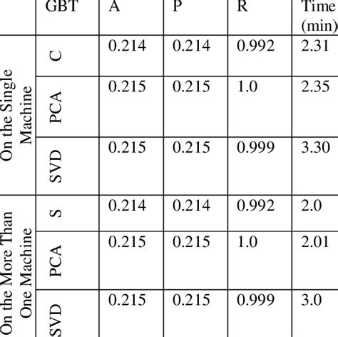 Performance Measure Of Gradient Boosted Trees Classification Algorithm