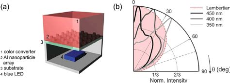 Directional Emission From A Light Emitting Device Due To Aluminium Download Scientific Diagram