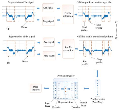 Elevator Fault Detection Using Profile Extraction And Deep Autoencoder
