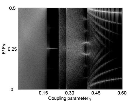 Embodied Setup Variable γ Top Phase Synchronization Index Vs