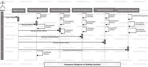 Mailing System Sequence UML Diagram Academic Projects