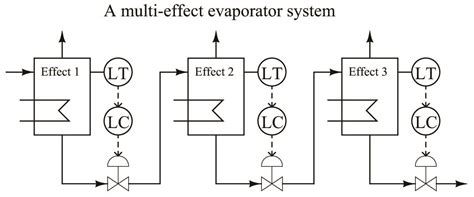 The Negative Consequences Of Poor PID Controller Tuning Process Dynamics And PID Controller