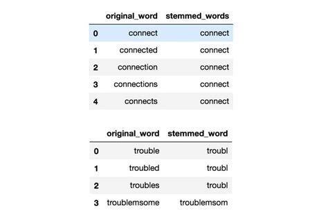 All You Need To Know About Text Preprocessing For Nlp And Machine Learning Machine Learning