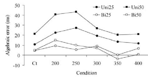 algebraic error ms in trials under constant velocity as a function of download scientific