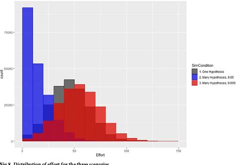 Figure 8 From Impact Of Redefining Statistical Significance On P Hacking And False Positive