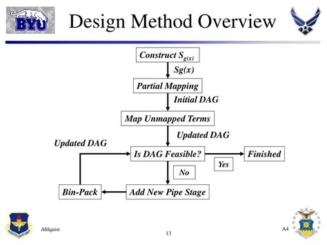PPT Small And Fast Finite Field Multipliers For Field Programmable Gate Arrays FPGAs