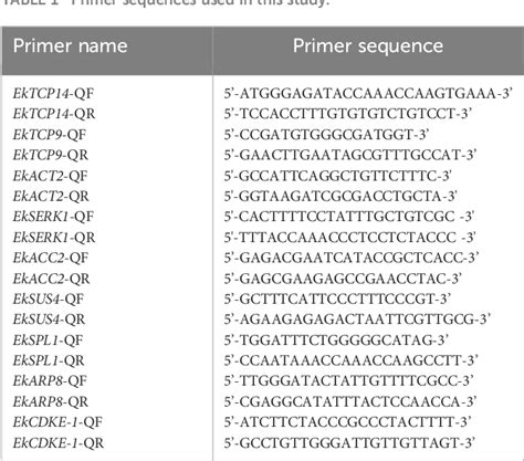 Table 1 From Dna Barcoding And Comparative Rna Seq Analysis Provide New