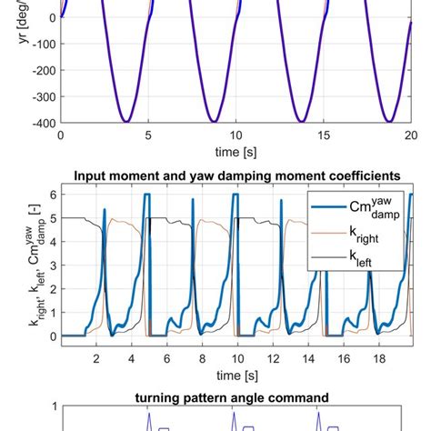 Tracking The Yaw Rate Reference Profile With Constant Yaw Damping Download Scientific Diagram