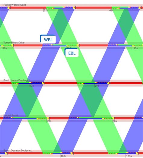 tian s traffic signal blog on linkedin signalcoordination transync