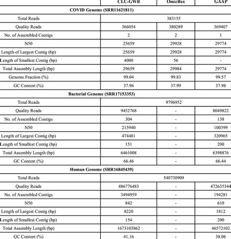 Comparative Statistics Of Genome Assembly Using Clc Gwb Omicsbox And