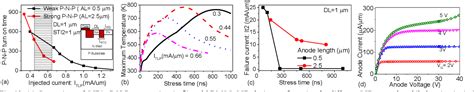 Figure 4 From Performance And Reliability Co Design Of Ldmos Scr For