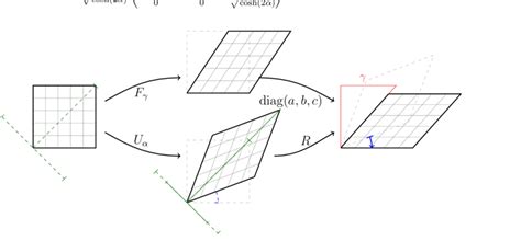 Right Finite Simple Shear Deformation With Amount Of Shear γ Sinh2α Download Scientific
