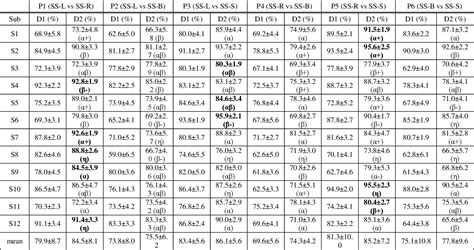 Table 1 From A Multi Class Tactile Brain Computer Interface Based On Stimulus Induced