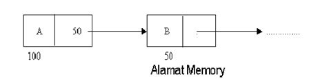 single linked list non circular ~ blog ilmu informatika