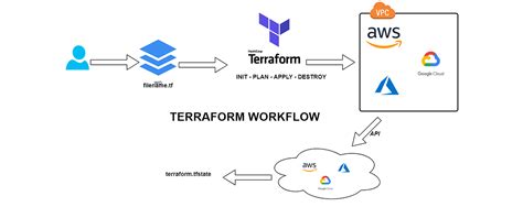 🚀 Unlocking The Power Of Terraform Infrastructure As Code Made Simple🌐 By Aryaraj Apr 2024