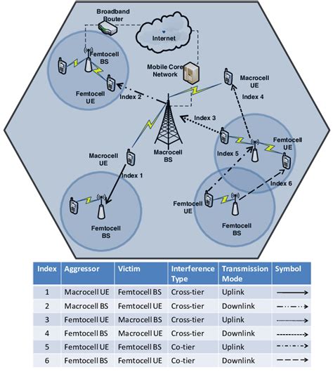 Interference Scenarios In Ofdma Based Femtocell Networks Download