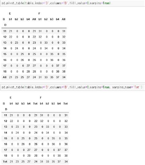 Python Pandaspivottable 별별정보