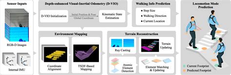 Figure 1 From A Learning Free Method For Locomotion Mode Prediction By
