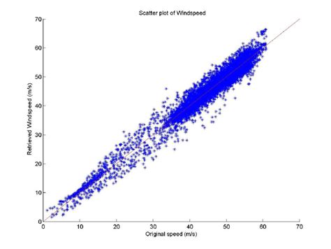 6 Scatter Plot Of Wind Speeds Download Scientific Diagram
