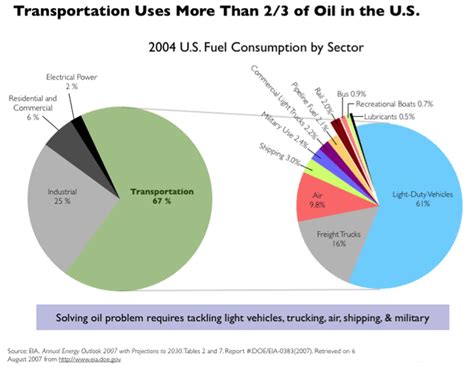 How Much Car Dependency Takes Rfuckcars
