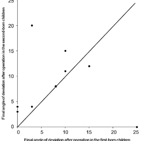 Final Angle Of Deviation After Operation In First And Second Born Download Scientific Diagram