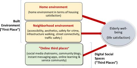 Conceptual Framework Of Elderly Well Being And Environments Download Scientific Diagram