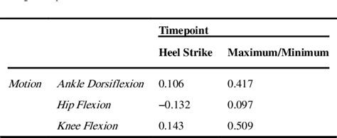 Table 2 From Inertial Measurement Unit Based Motion Capture To Replace