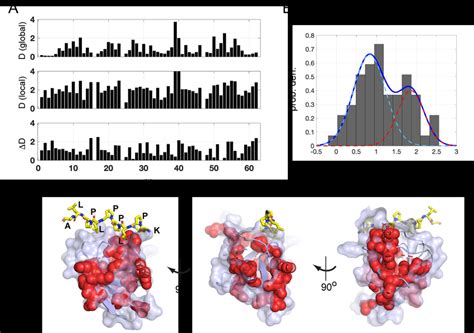 The Structural Basis For Sho1 Sh3 Function A Positional Conservation Download Scientific