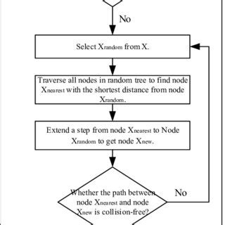 Flowchart Of RRT Algorithm Download Scientific Diagram