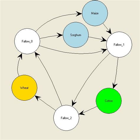 Crop Sequencing Diagram From The Southern Queensland Case Study Download Scientific Diagram