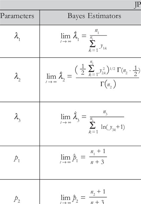 Limiting Expressions For The Bayes Estimators And Posterior Risks As T Download Scientific
