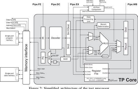 Figure 2 From Design Of A Test Processor For Asynchronous Chip Test Semantic Scholar