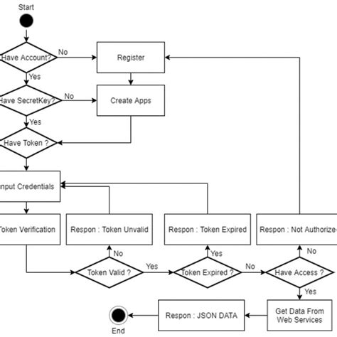 API Activity Diagram With JWT Authentication Download Scientific Diagram