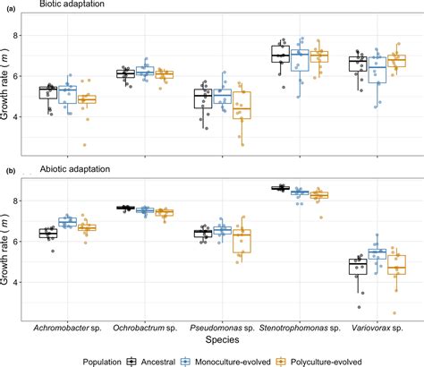 Experimental Coevolution In A Multi‐species Microbial Community
