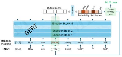 Bert Explained A Simple Guide Ml Digest