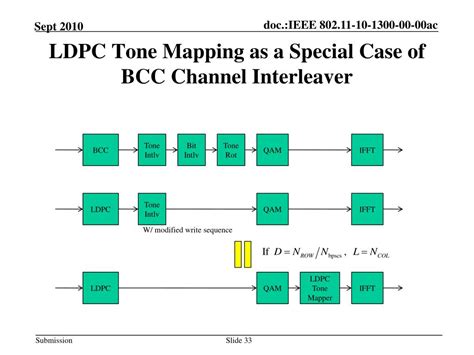Ppt Ldpc For 11ac Powerpoint Presentation Free Download Id4683718