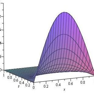 Space Time Graph Of Exact Solution For Example 1 Download Scientific Diagram