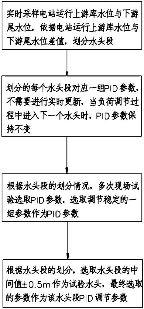 Hydroelectric Generating Set Power Mode Adaptive Variable Parameter Method Eureka Patsnap