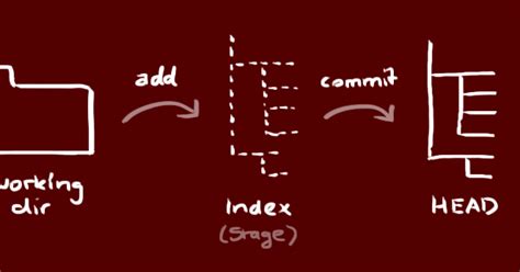 learning git from level zero
