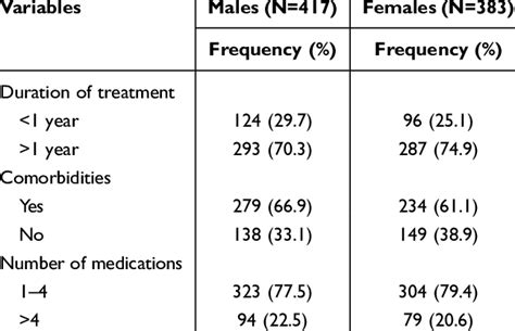 gender wise clinical variables of sample in frequency and percentage
