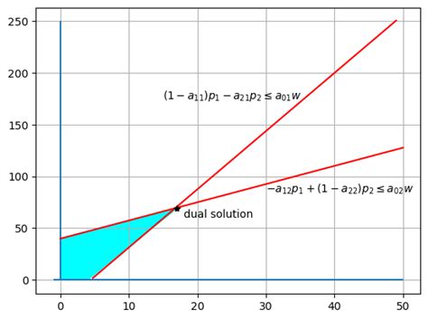 40 input output models — a first course in quantitative economics with