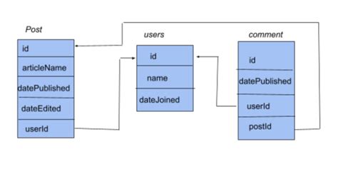 Useful Tools For Visualizing Databases On A Budget Css Tricks