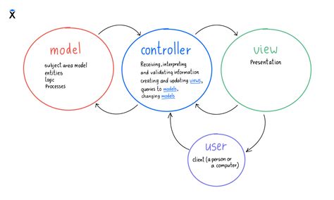mvc key aspects of web development in python